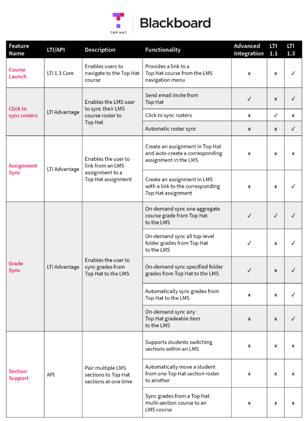 Blackboard LTI 1.3 Table of Contents (Admin & Educators)