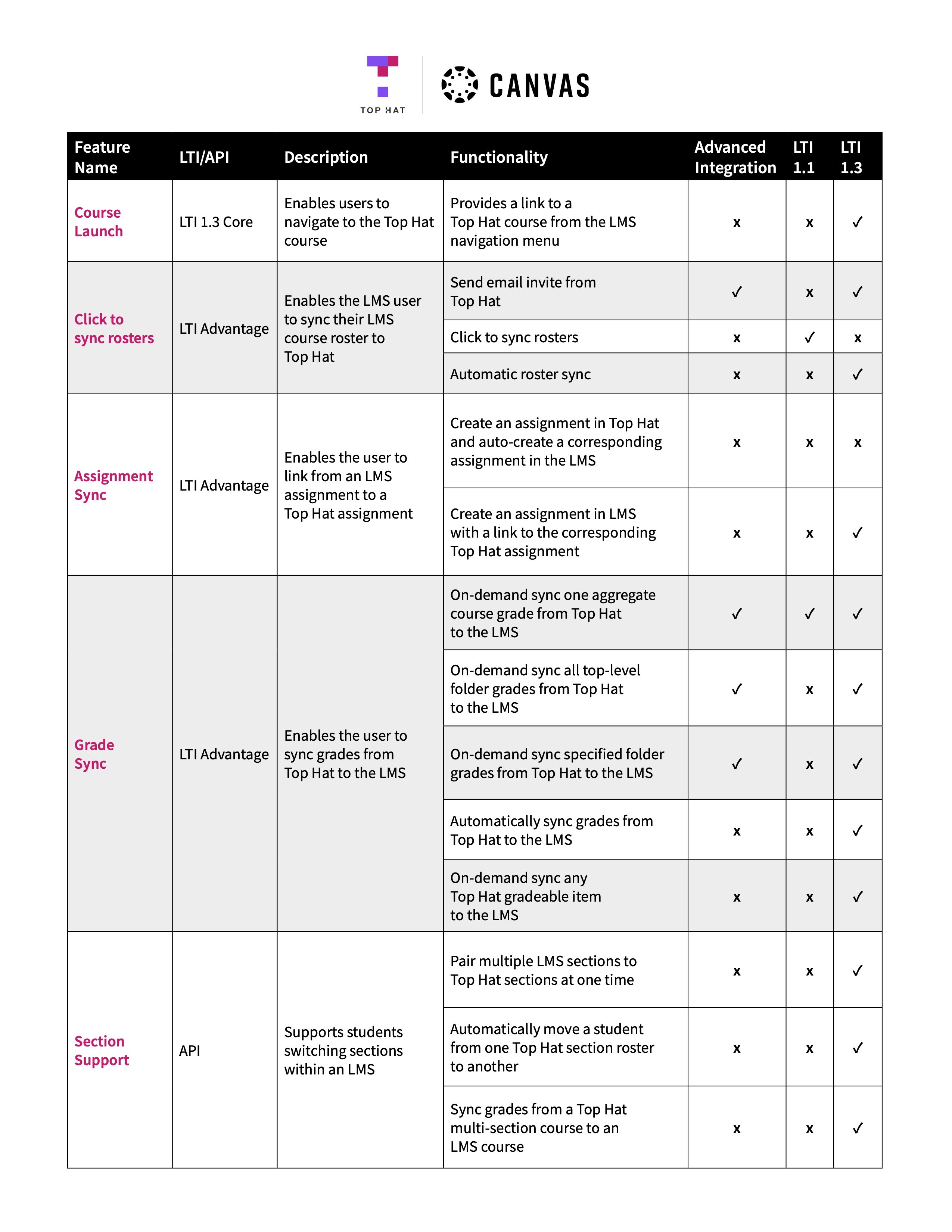 Canvas LTI 1.3 Table of Contents (Admin & Educators)