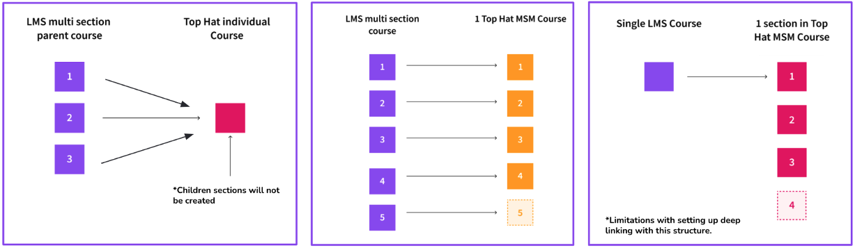 Educator: LTI 1.3 Multi-Section Course Management (D2L)
