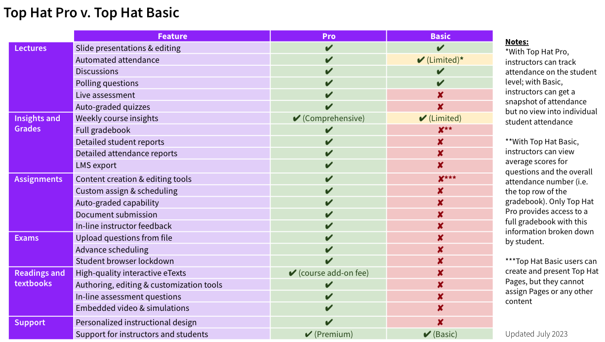 Educator: Upgrade from Basic to Top Hat Pro