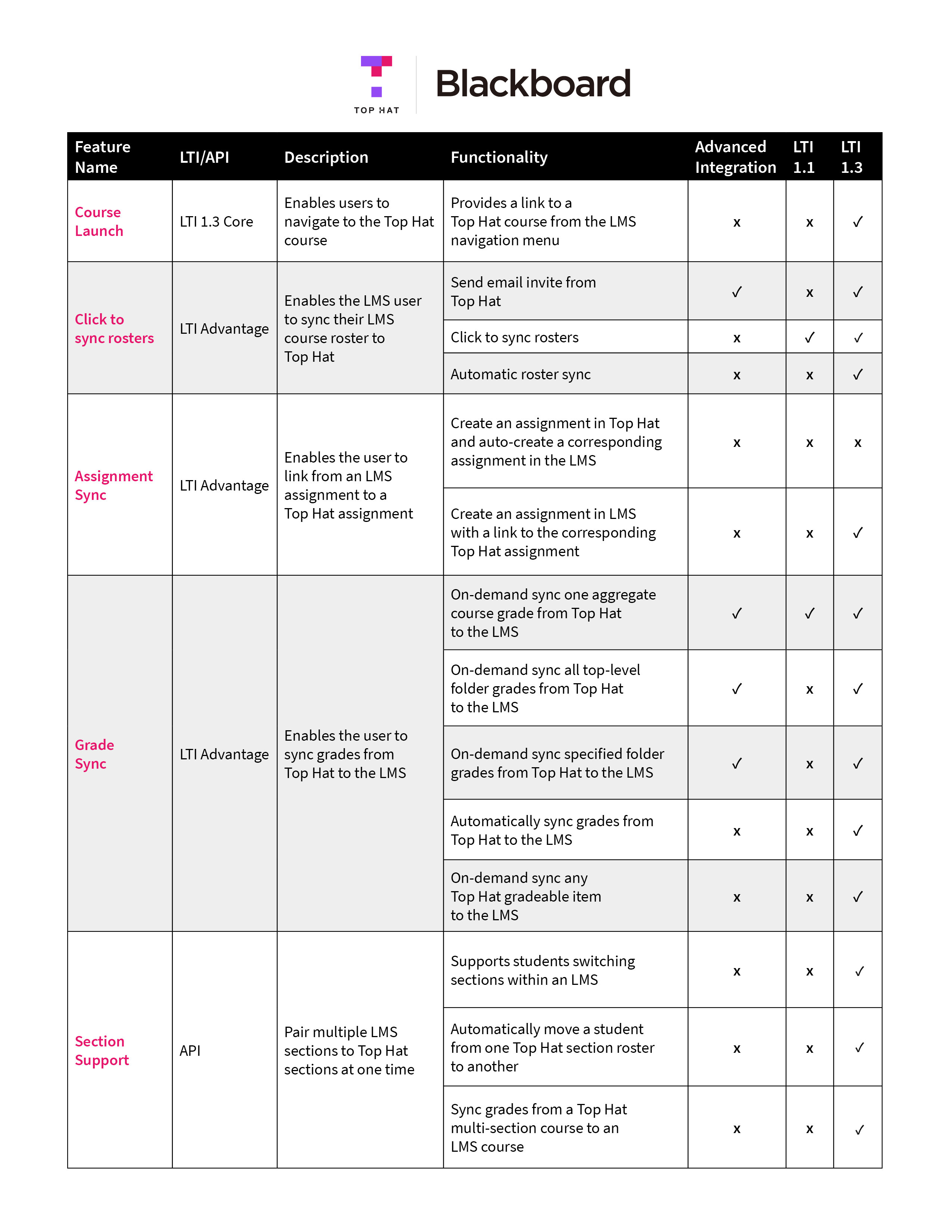LTI 1.3: Start Here!
