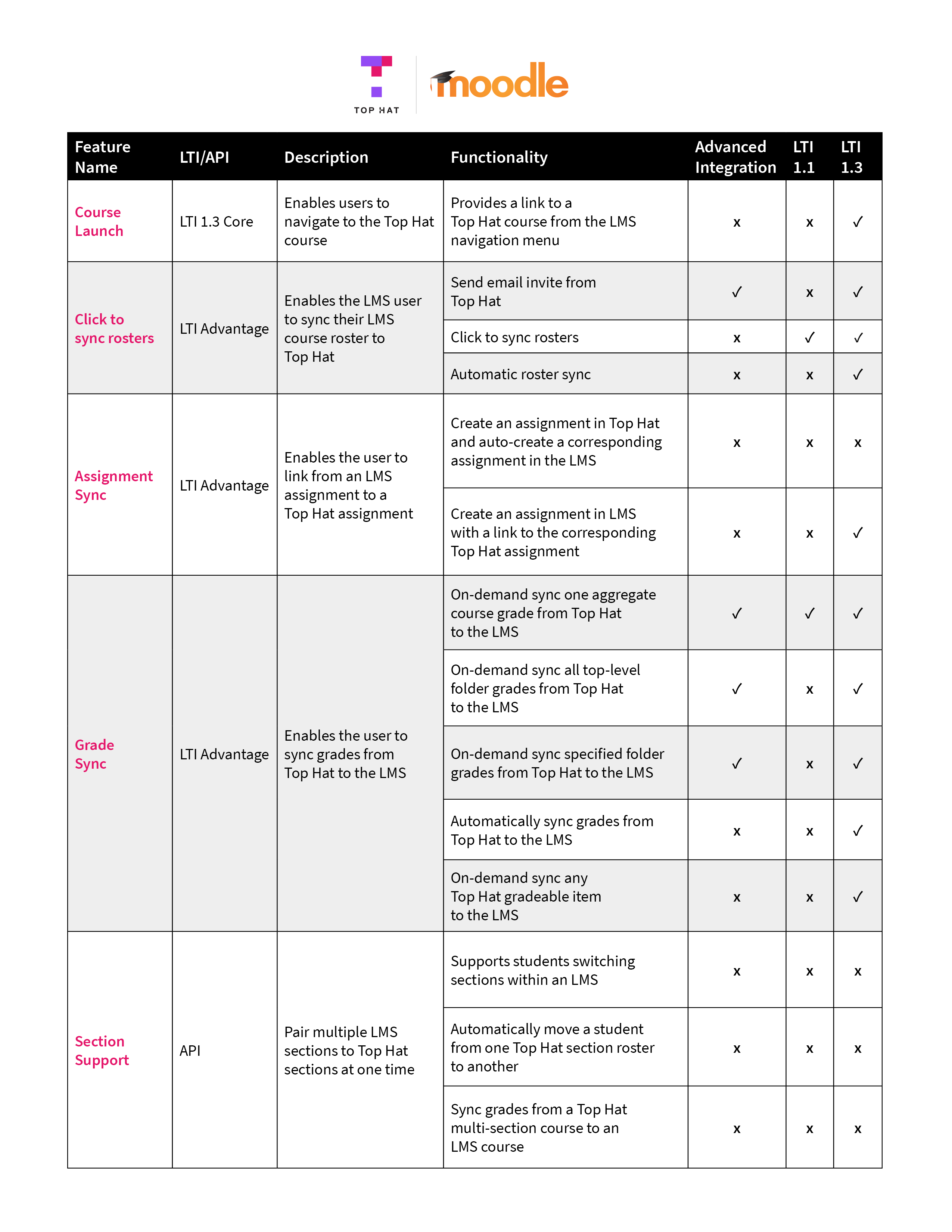 LTI 1.3: Start Here!